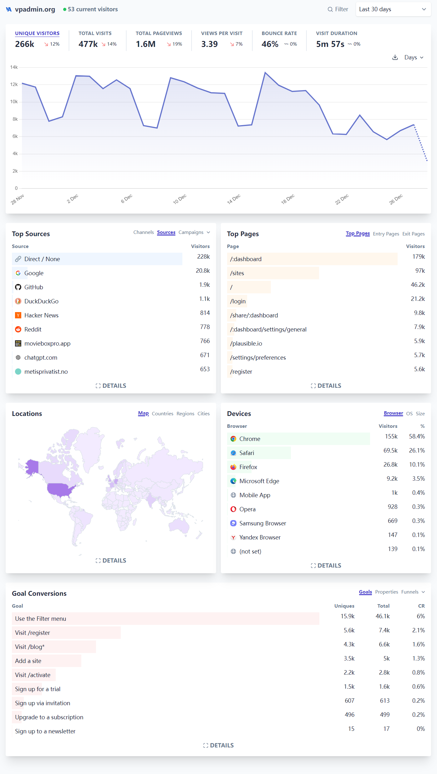 Analytics Dashboard Overview (Concept) | VpAdmin